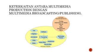 Alir Produksi Produk Multimedia.pptx