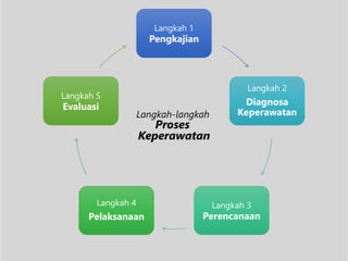 Modul 1 kb 2 asuhan keperawatan pada lingkup kebutuhan dasar manusia | PPTX