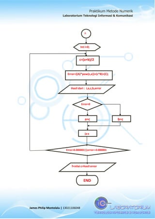 Modul1 metode bagi dua Praktikum Metode Numerik | PDF