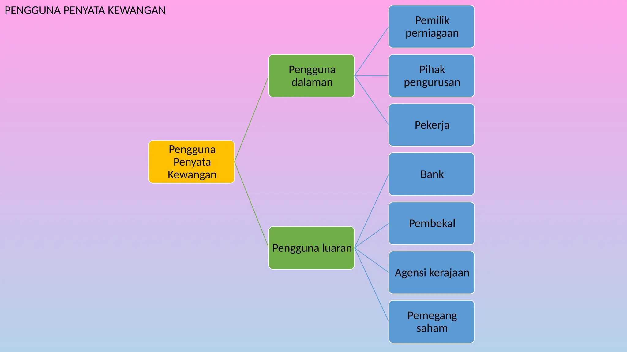 Modul 1 Pengenalan kepada perakaunan.pptx