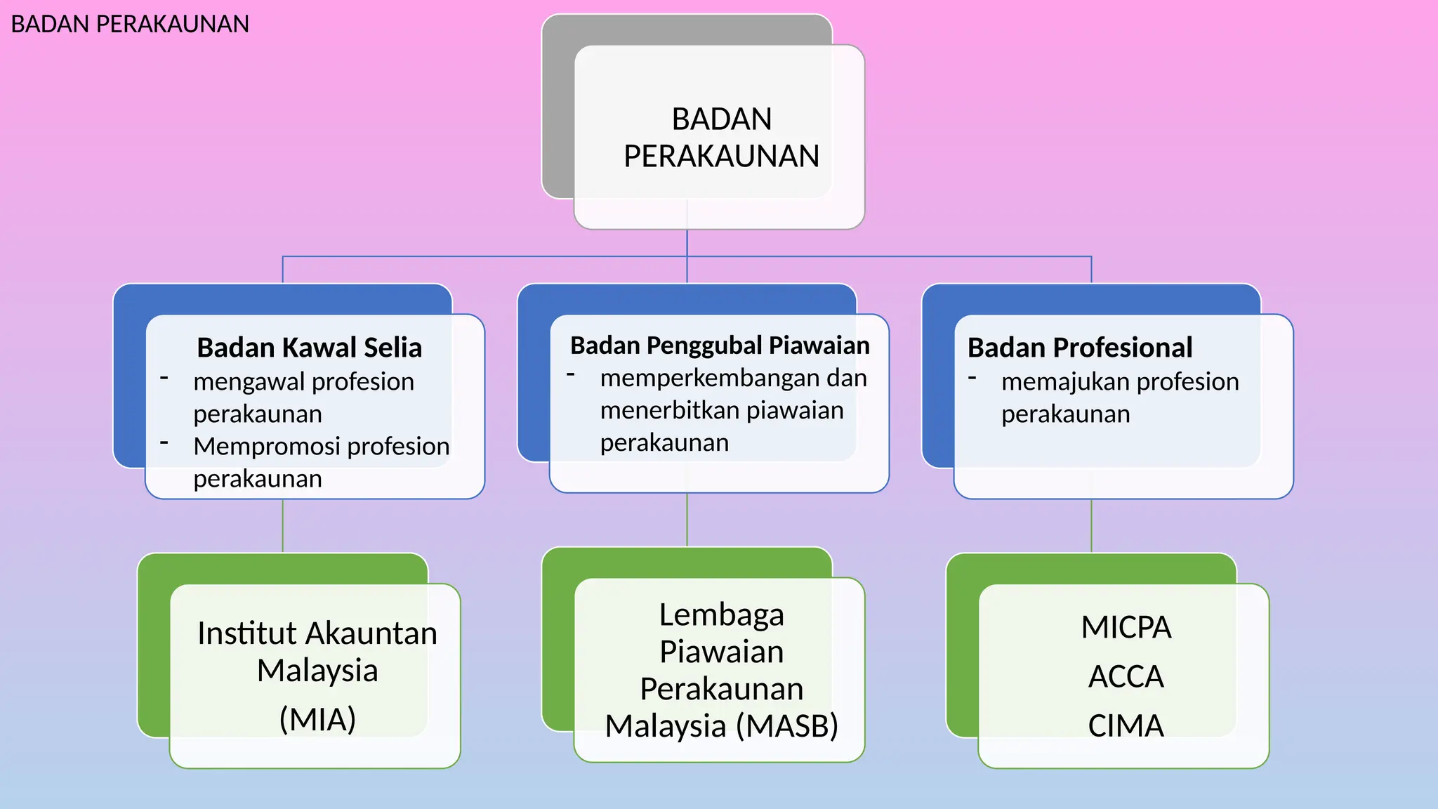 Modul 1 Pengenalan kepada perakaunan.pptx