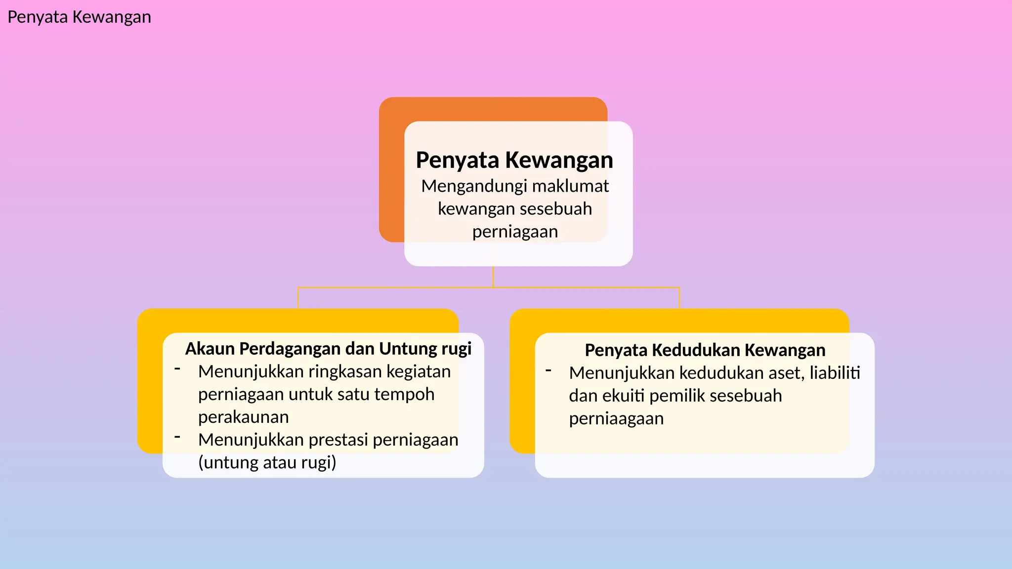 Modul 1 Pengenalan kepada perakaunan.pptx
