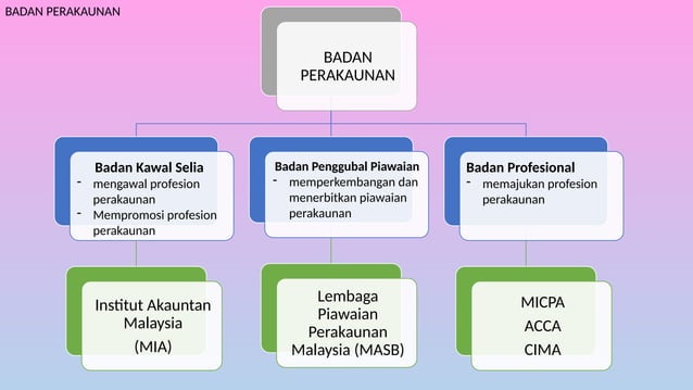 Modul 1 Pengenalan kepada perakaunan.pptx