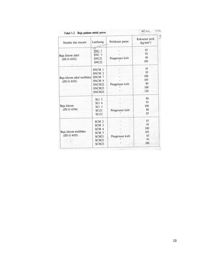 Elemen Mesin 2 - Perencanaan Poros dengan Beban Puntir | PDF
