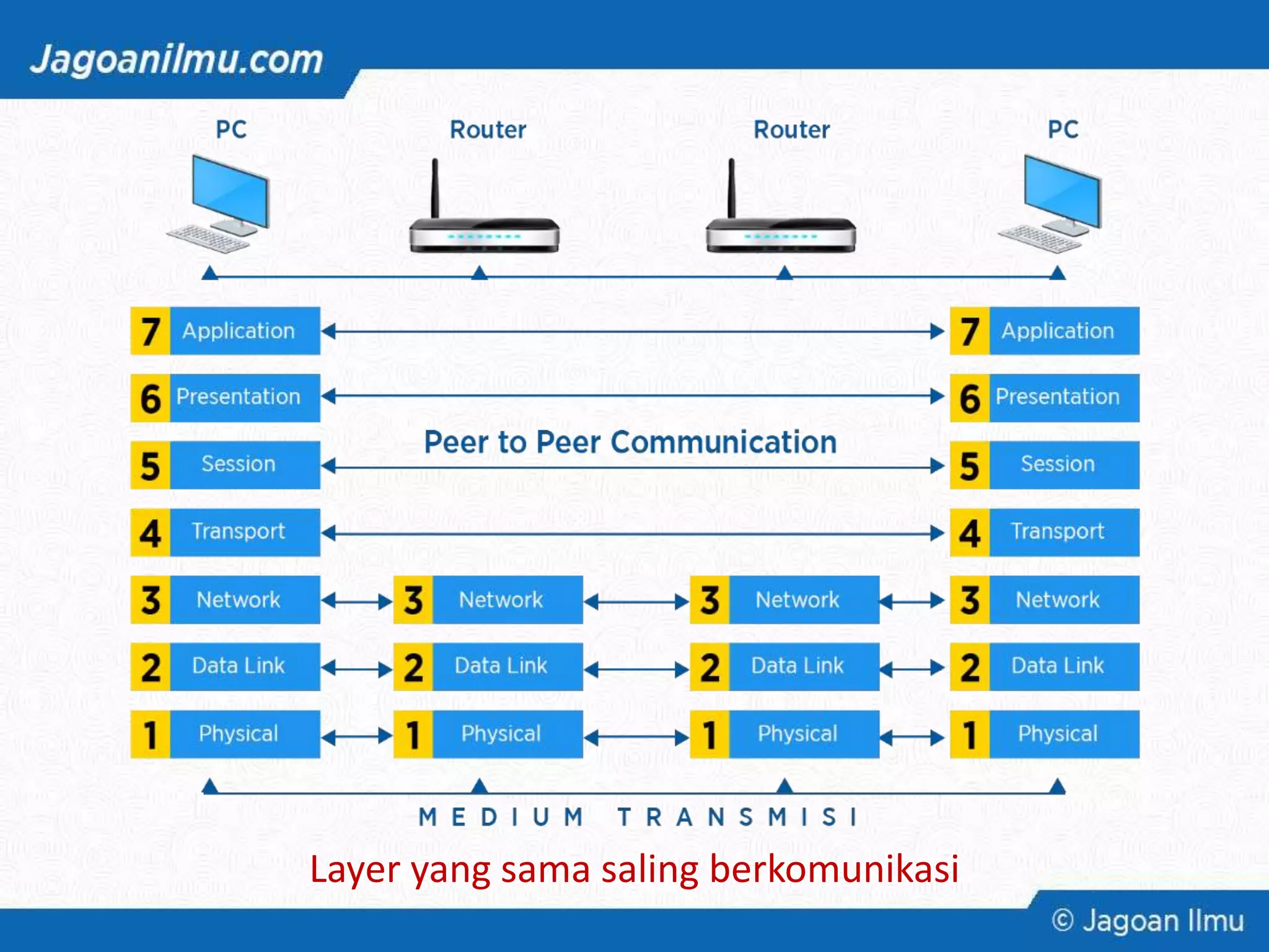 Modul 2 - Jaringan Komputer | PPT