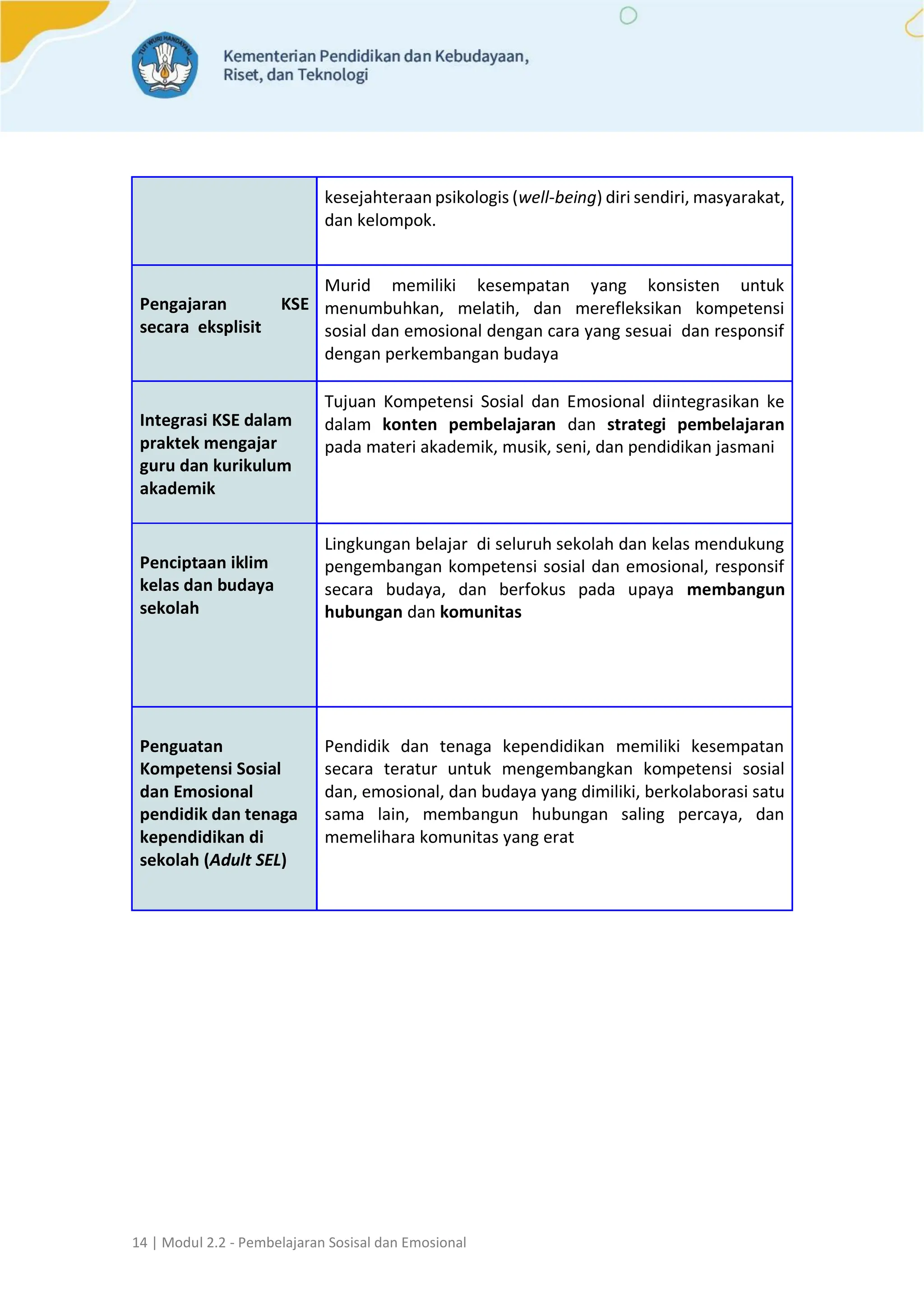 Modul 2.2. Pembelajaran Sosial dan Emosional - Final (1).pdf