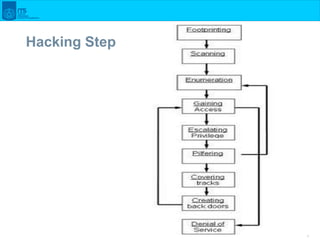 Modul 2 - Footprinting Scanning Enumeration.ppt