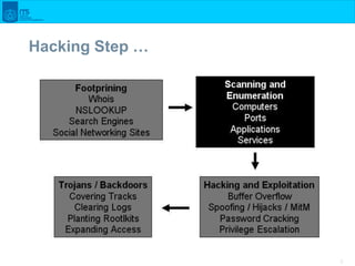 Modul 2 - Footprinting Scanning Enumeration.ppt