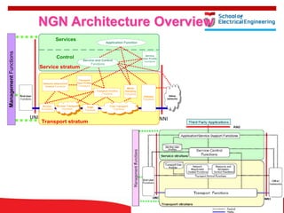 Modul 2 Architecture Functional NGN.pptx