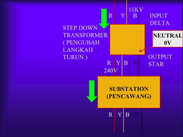Modul 2 house wiring | PPT