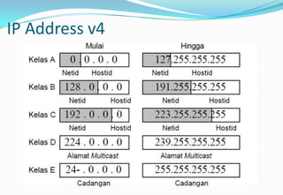 Modul 2 ip address | PPTX