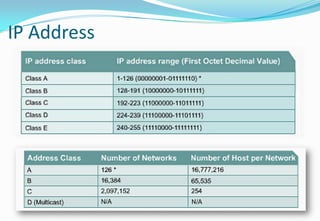 Modul 2 ip address | PPTX