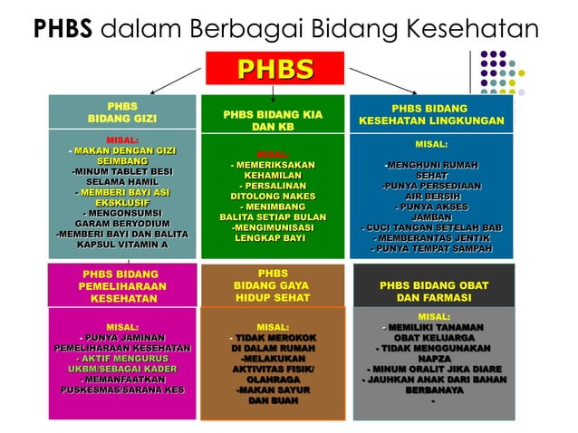 Perilaku Hidup Bersih Sehat (PHBS) | PPTX