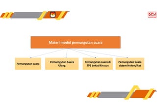 PETUNJUK UNTUK PANITIA PEMUNGUTAN SUARA (KPPS) | PPT