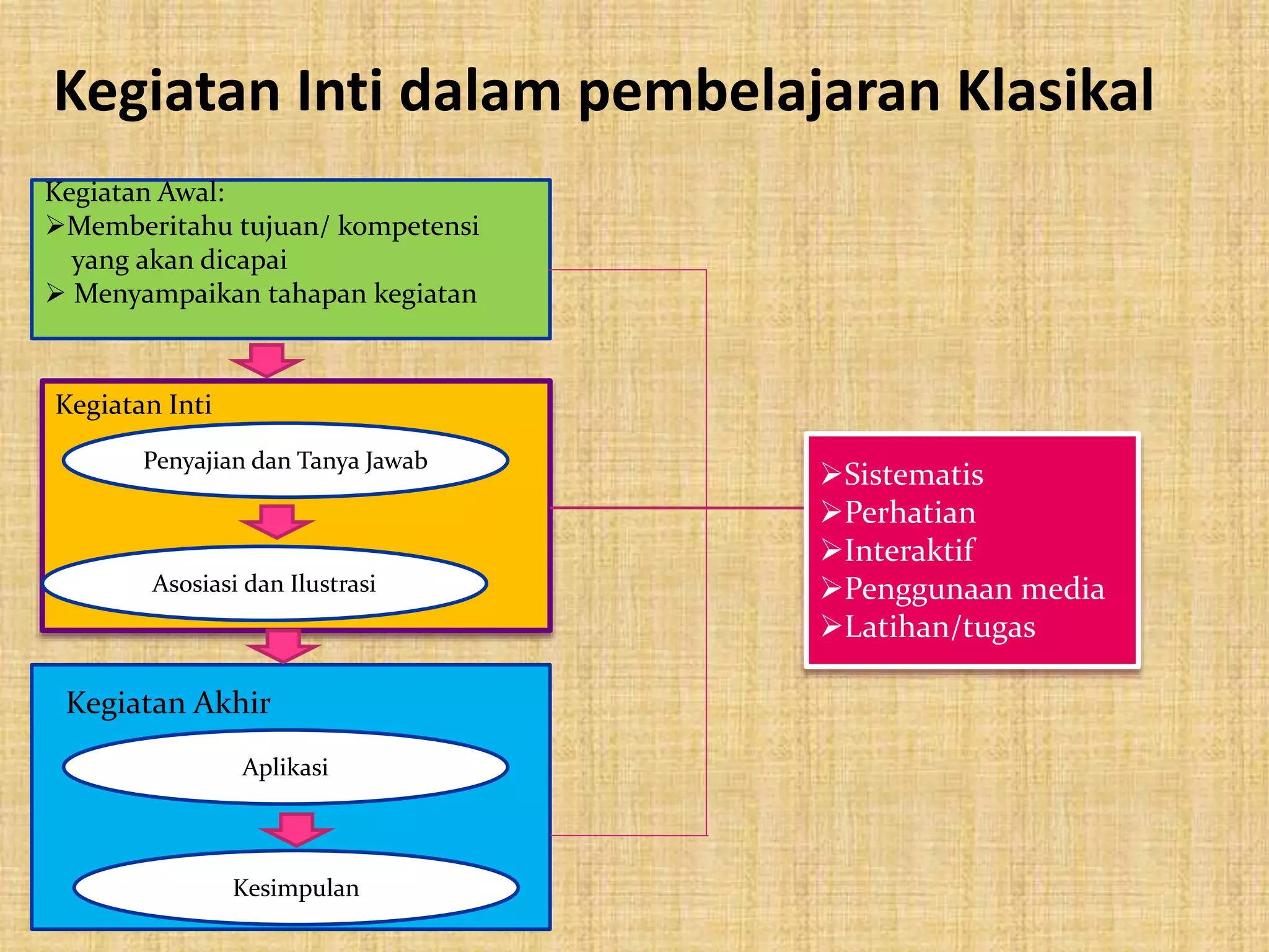 MODEL BELAJAR DAN PROSEDUR PEMBELAJARAN | PPTX