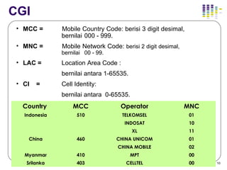 Modul 3 gsm procedures | PPT