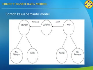 Modul 3 matakuliah Basis Data - Data Model | PPTX