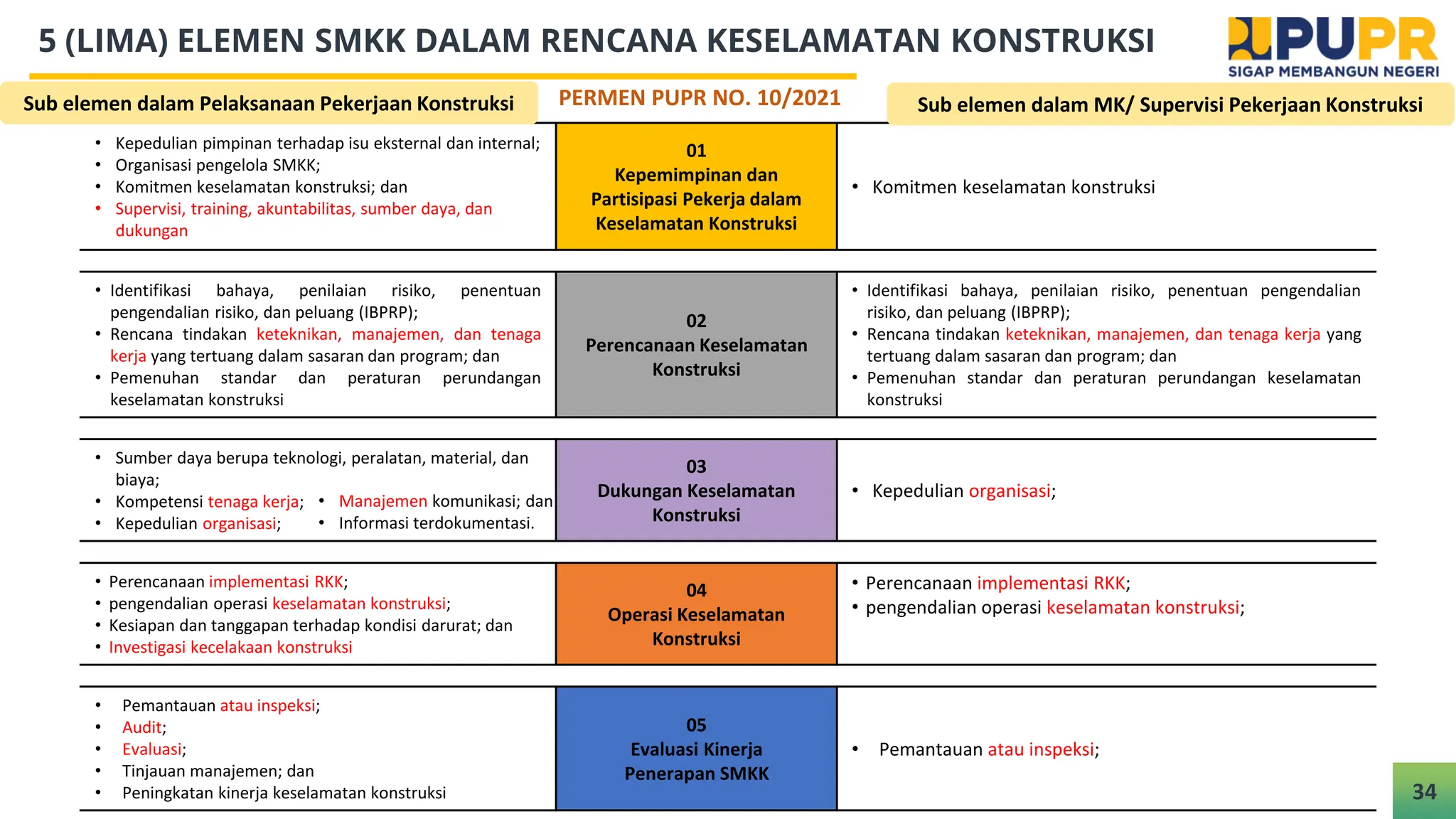 Modul 3 SMKK dalam PP 14-2021 dan Permen PUPR 10-2021.pdf