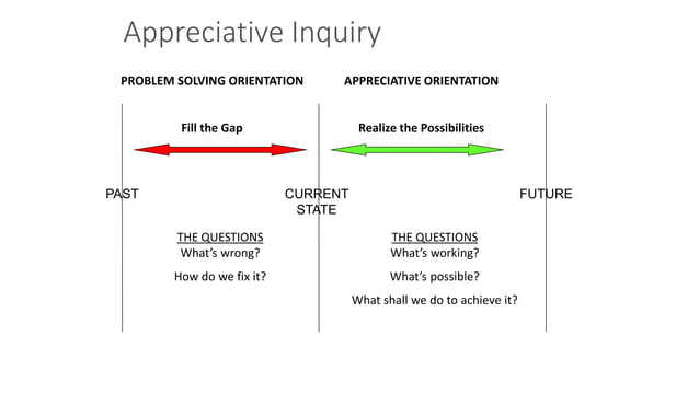 Module 3 Strategic Management Organization objective with Appreciative ...
