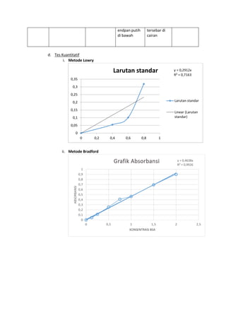 Modul 4 tes kualitatif dan tes kuantitatif protein | PDF