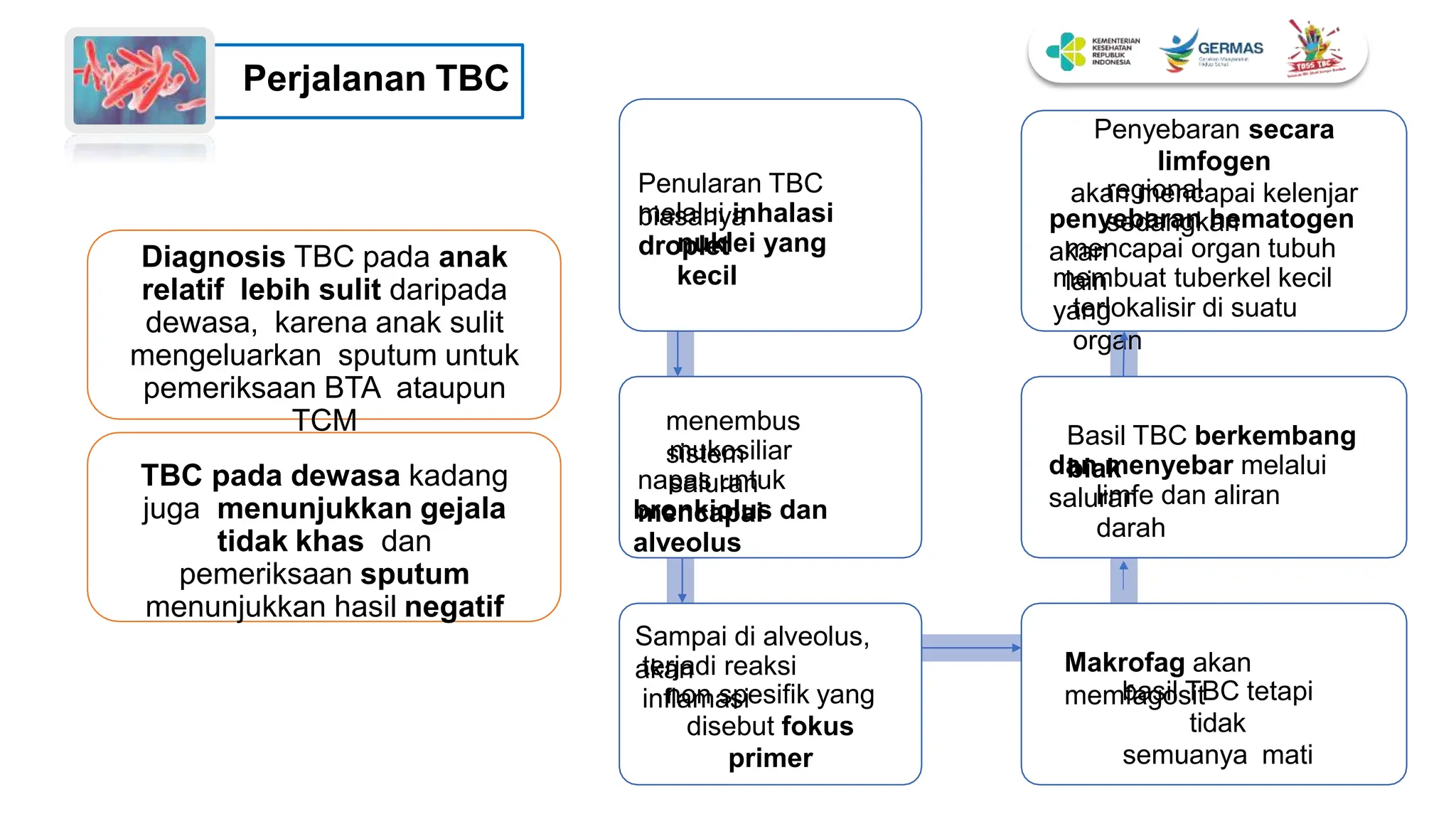 Modul 4B Diagnosis TBC pada Dewasa OK.pptx