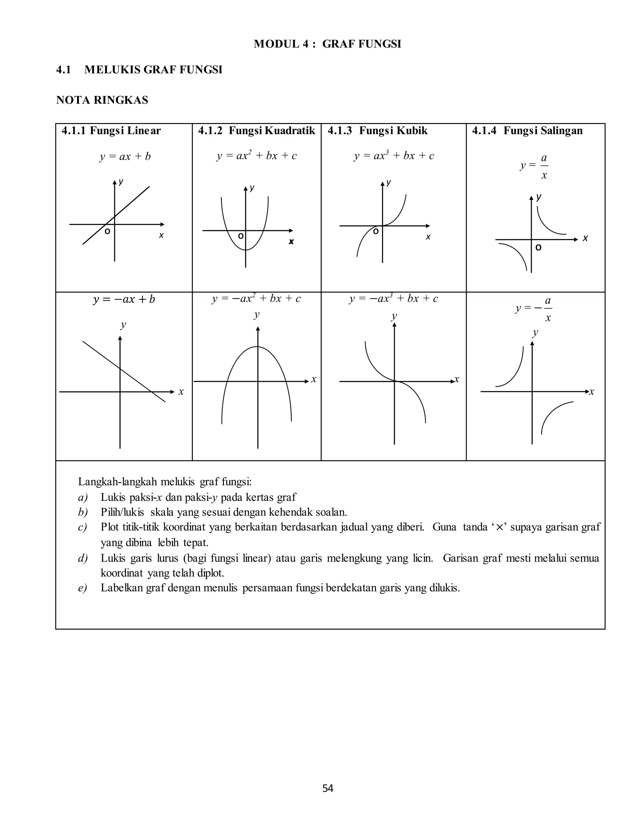 Modul 4 graf fungsi | DOCX