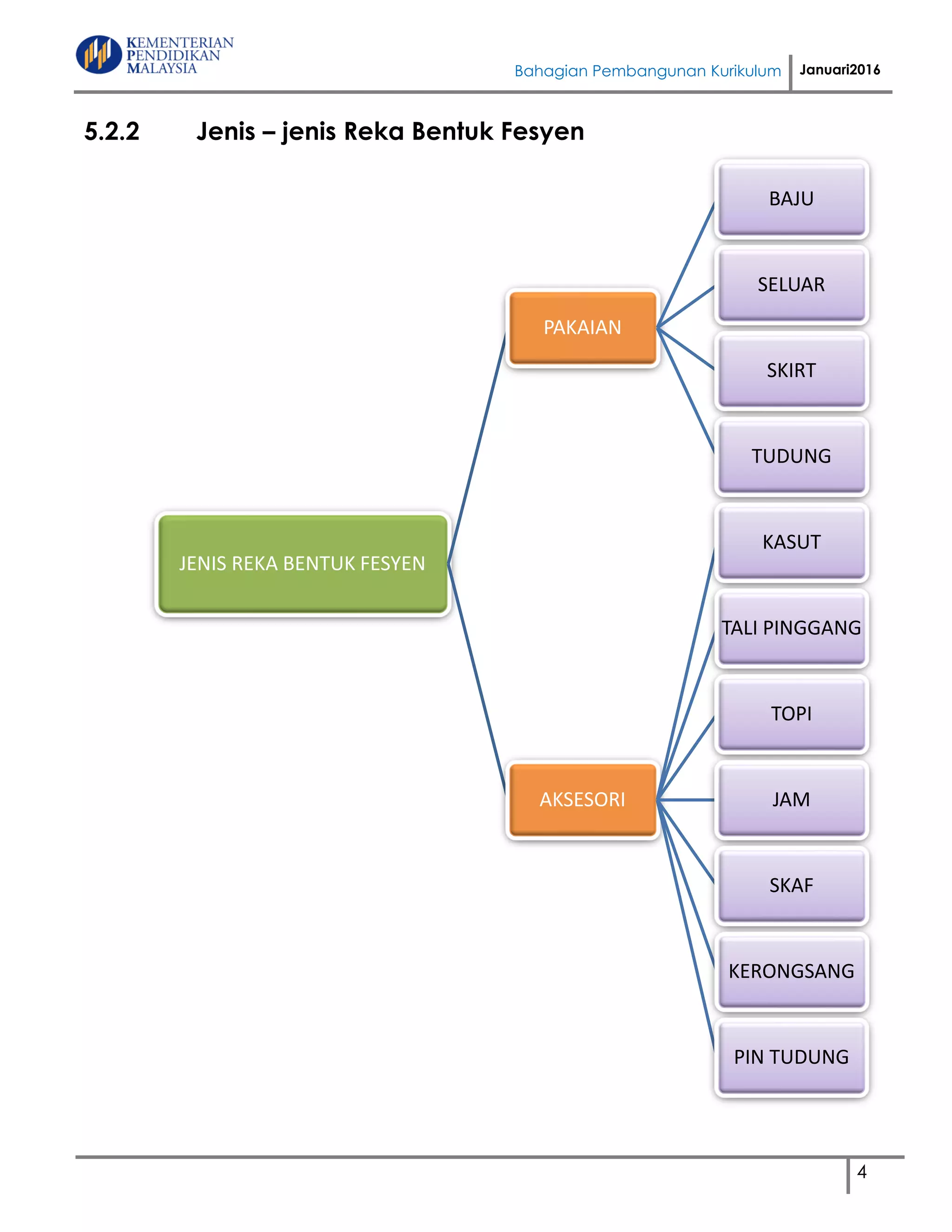 Modul 5.2.1 reka bentuk fesyen | PDF