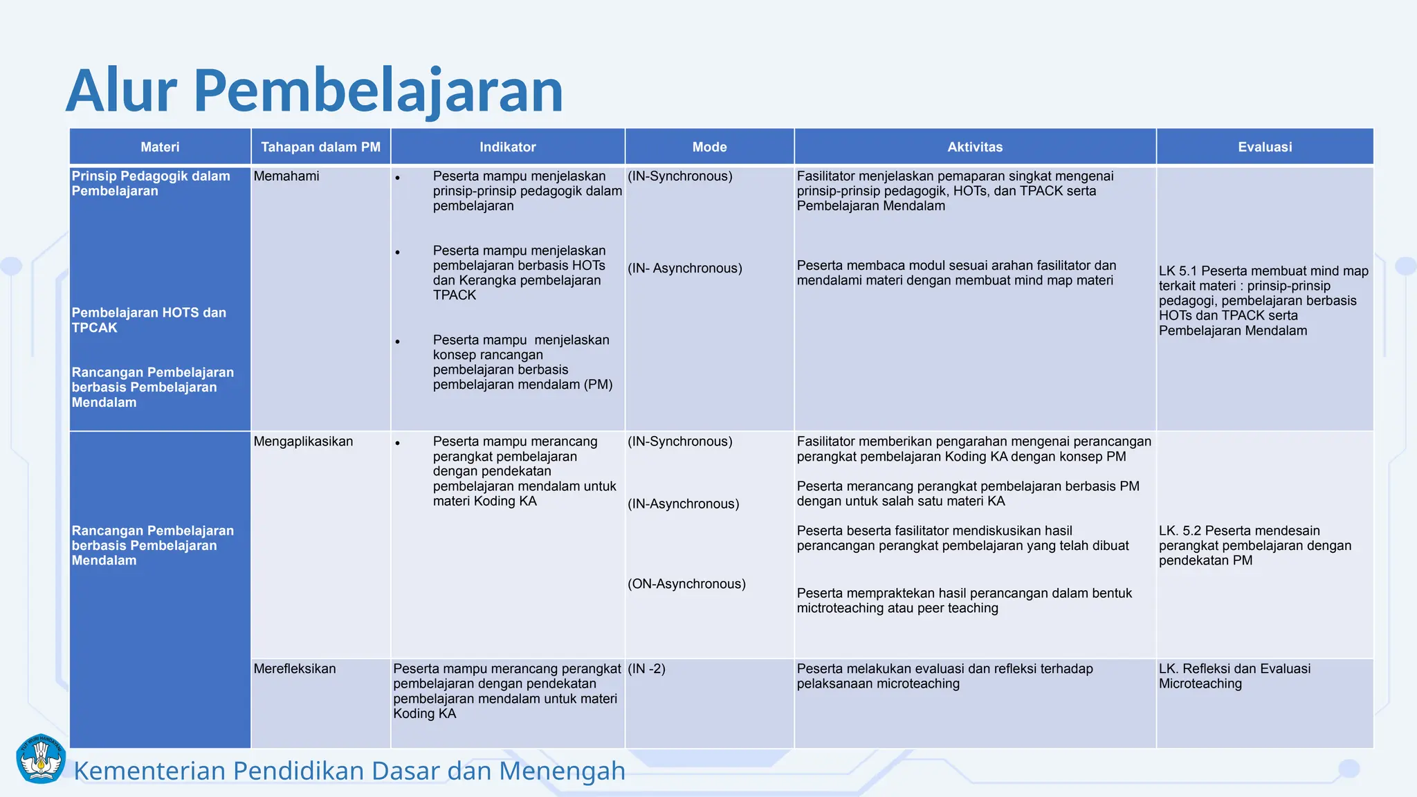 Modul 5. Pedagogik untuk Koding-KA di Dikdasmen.pptx