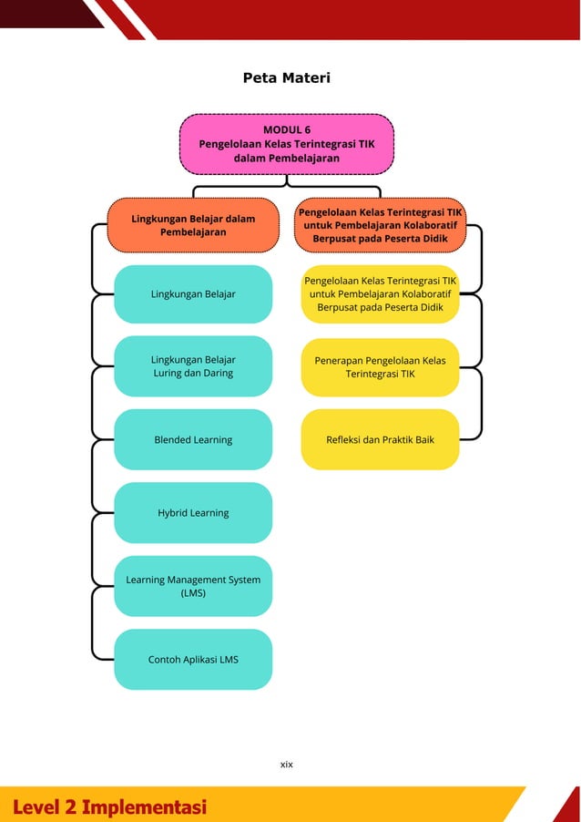 MODUL 6 - PENGELOLAAN KELAS TERINTEGRASI TIK DALAM PEMBELAJARAN.pdf