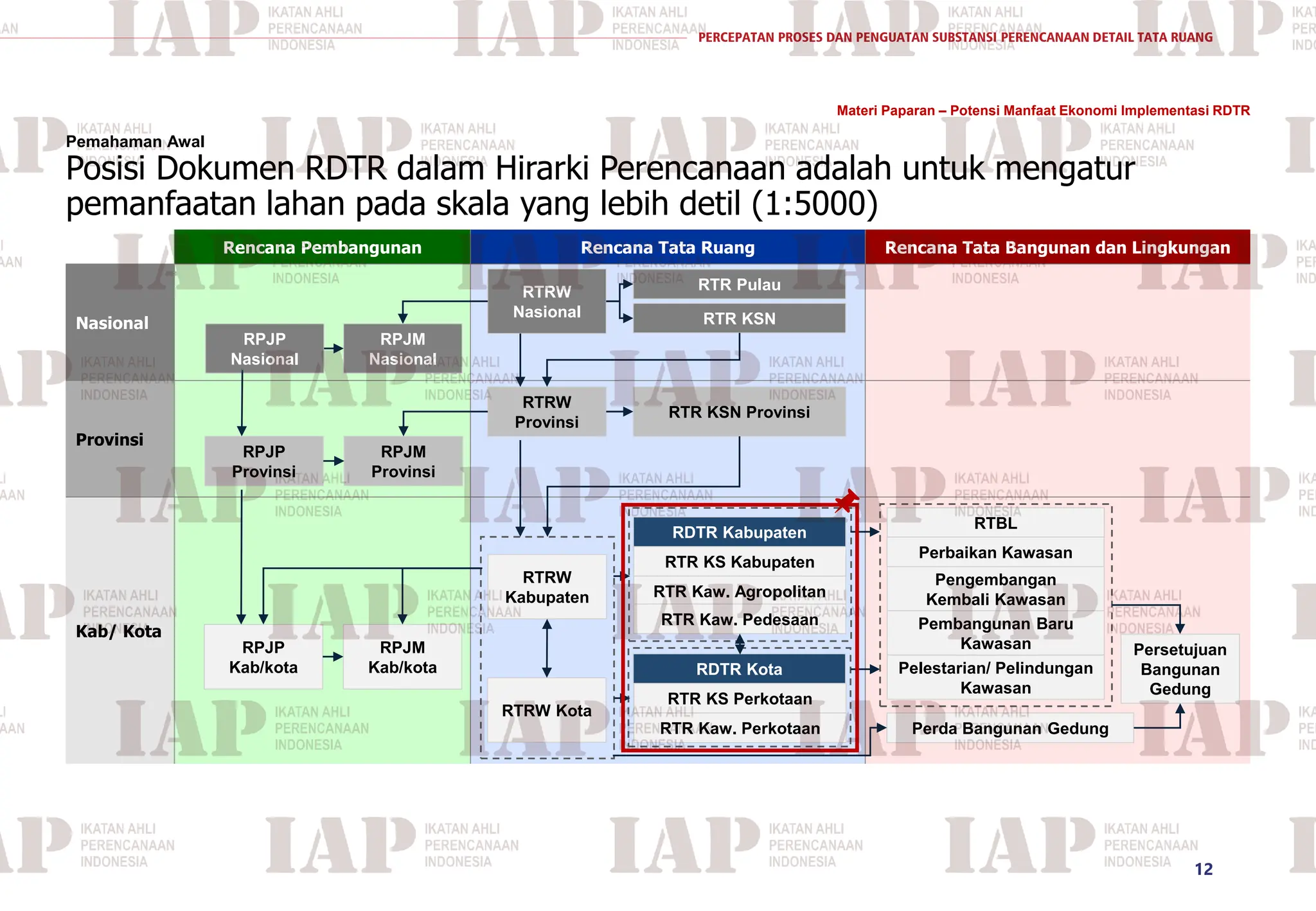 Modul 6_Kajian Dampak RDTR Terhadap Perekonomian.pdf