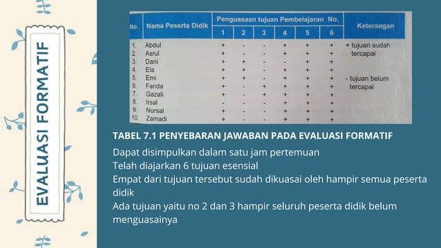 Modul 7 Evaluasi Proses dan Hasil Belajar IPA.pptx