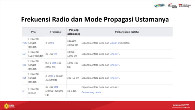 Modul 7 propagasi gelombang radio | PPTX