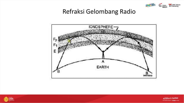 Modul 7 propagasi gelombang radio | PPTX