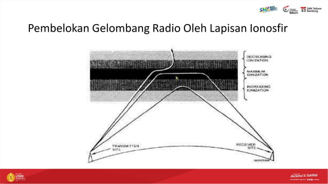 Modul 7 propagasi gelombang radio | PPTX