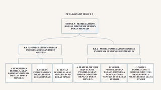 MODUL 9_PEMBELAJARAN BAHASA INDONESIA.pptx