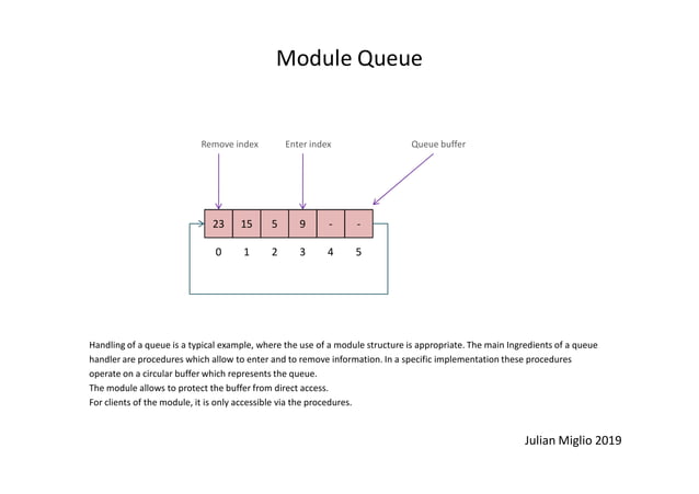 Modula-2 tutorial - 002b - module queue example | PPT