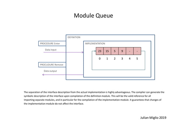 Modula-2 tutorial - 002b - module queue example | PPT