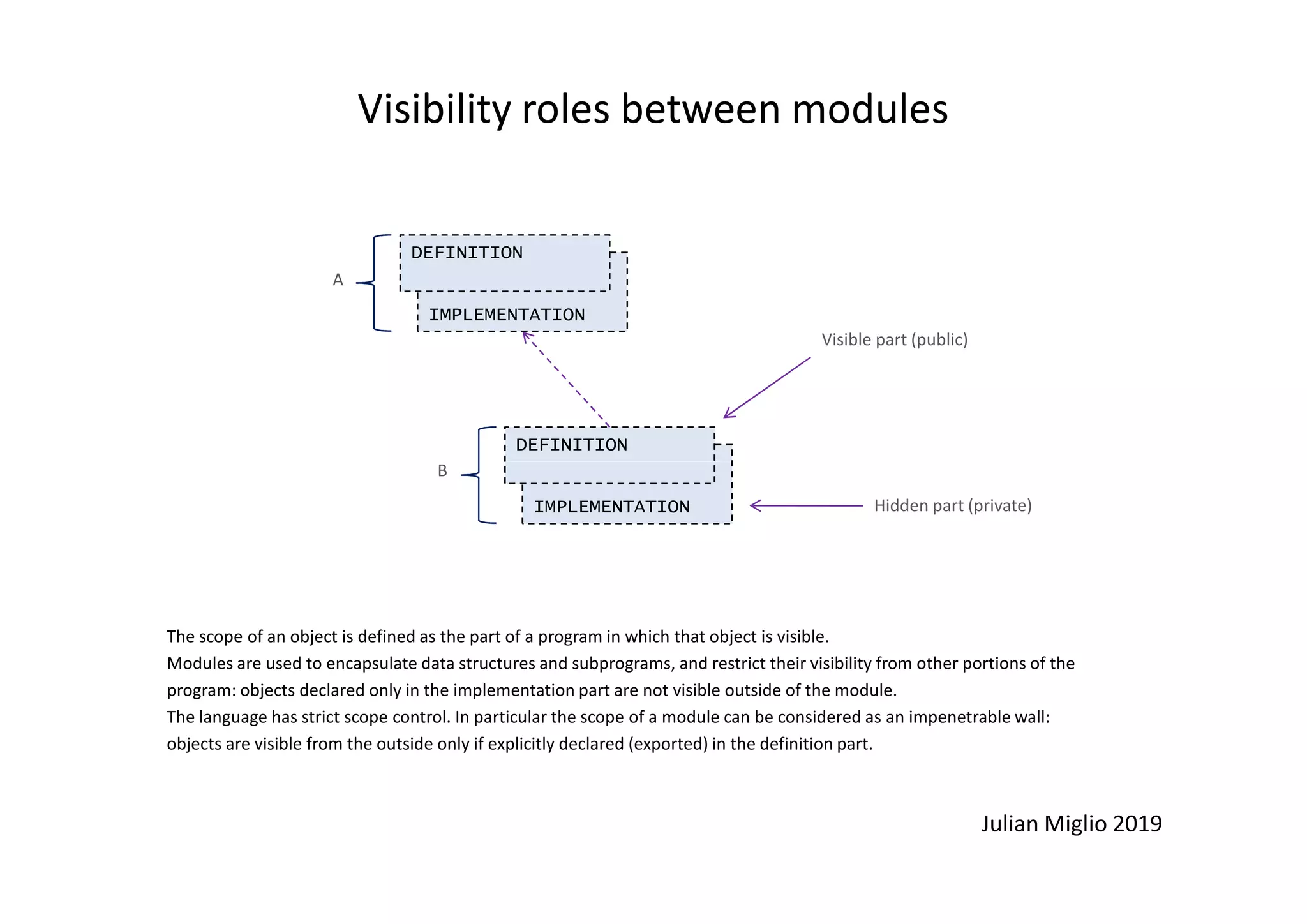 Modula 2 tutorial - 004 - visibility roles | PPT