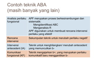 Modul aba 1. rumah autis introduksi | PPTX