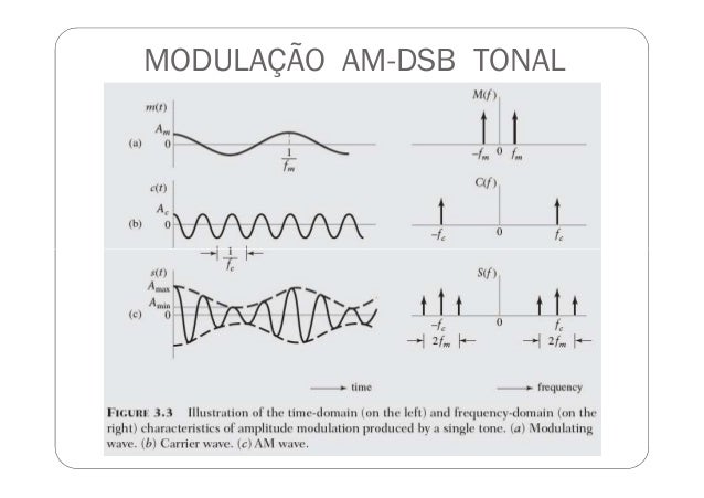 Modulacao em amplitude