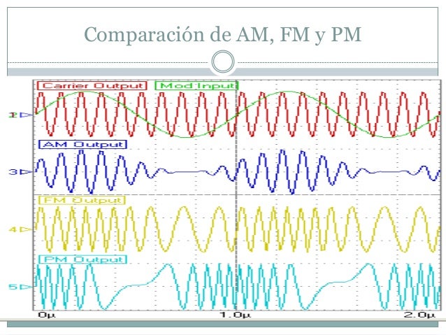 Modulación AM - PM - FM