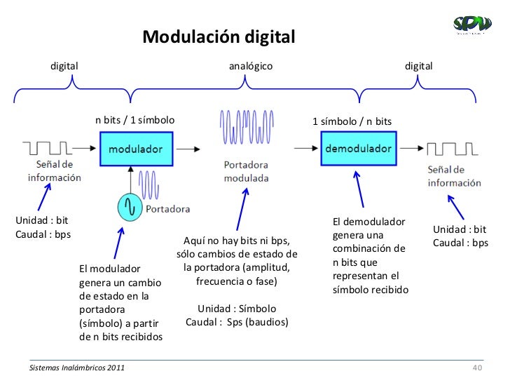 Modulacion