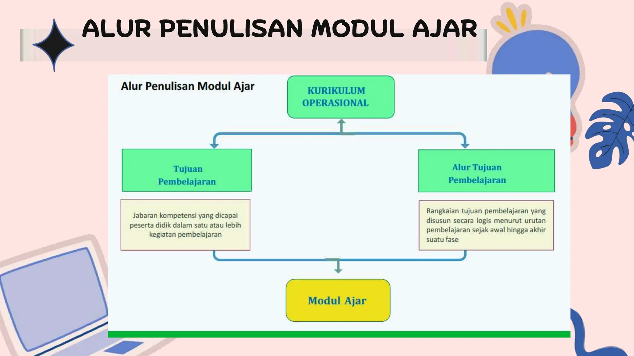 PEMBUATAN MODUL AJAR KURIKULUM MERDEKA SD | PPTX