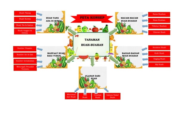 MODUL AJAR TOPIK TANAMAN BUAH UNTUK TK B | PDF