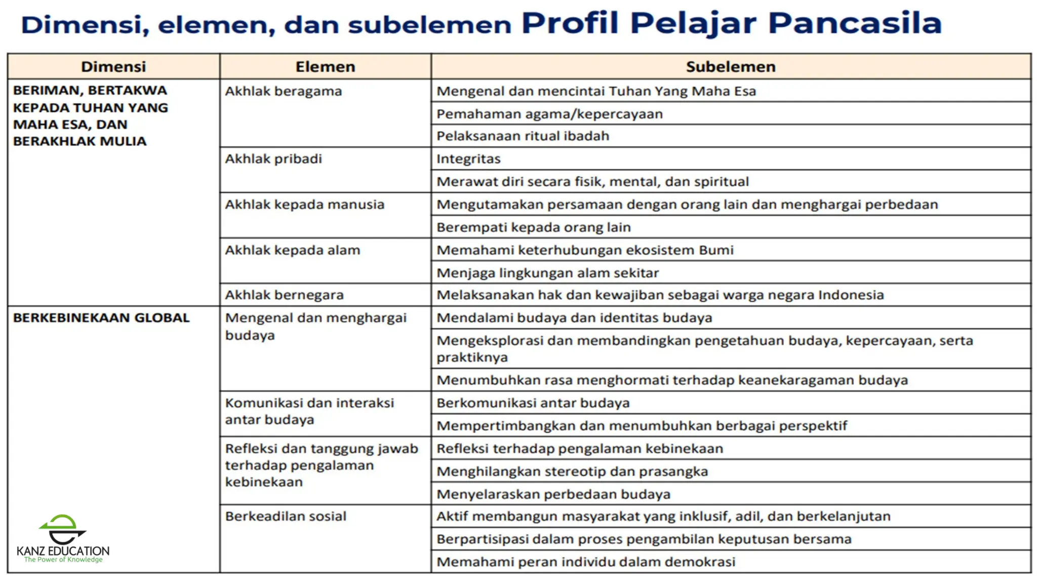 MODUL AJAR DAN MODUL PROJEK Dalam Kurikulum Merdeka | PPTX