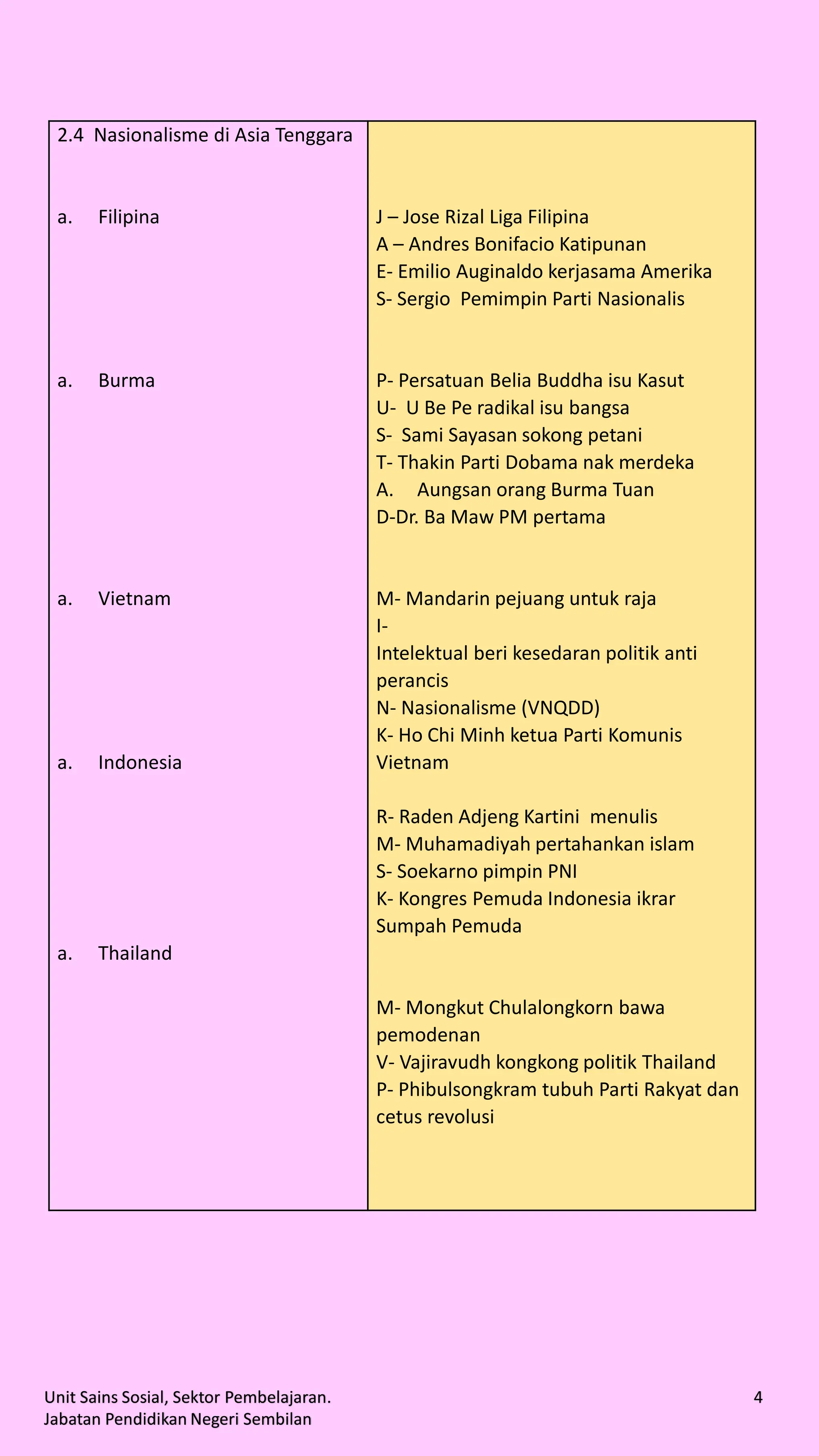 SEJARAH TINGKATAN 4 : MODUL AKRONIM/MNEUMONIK | PDF