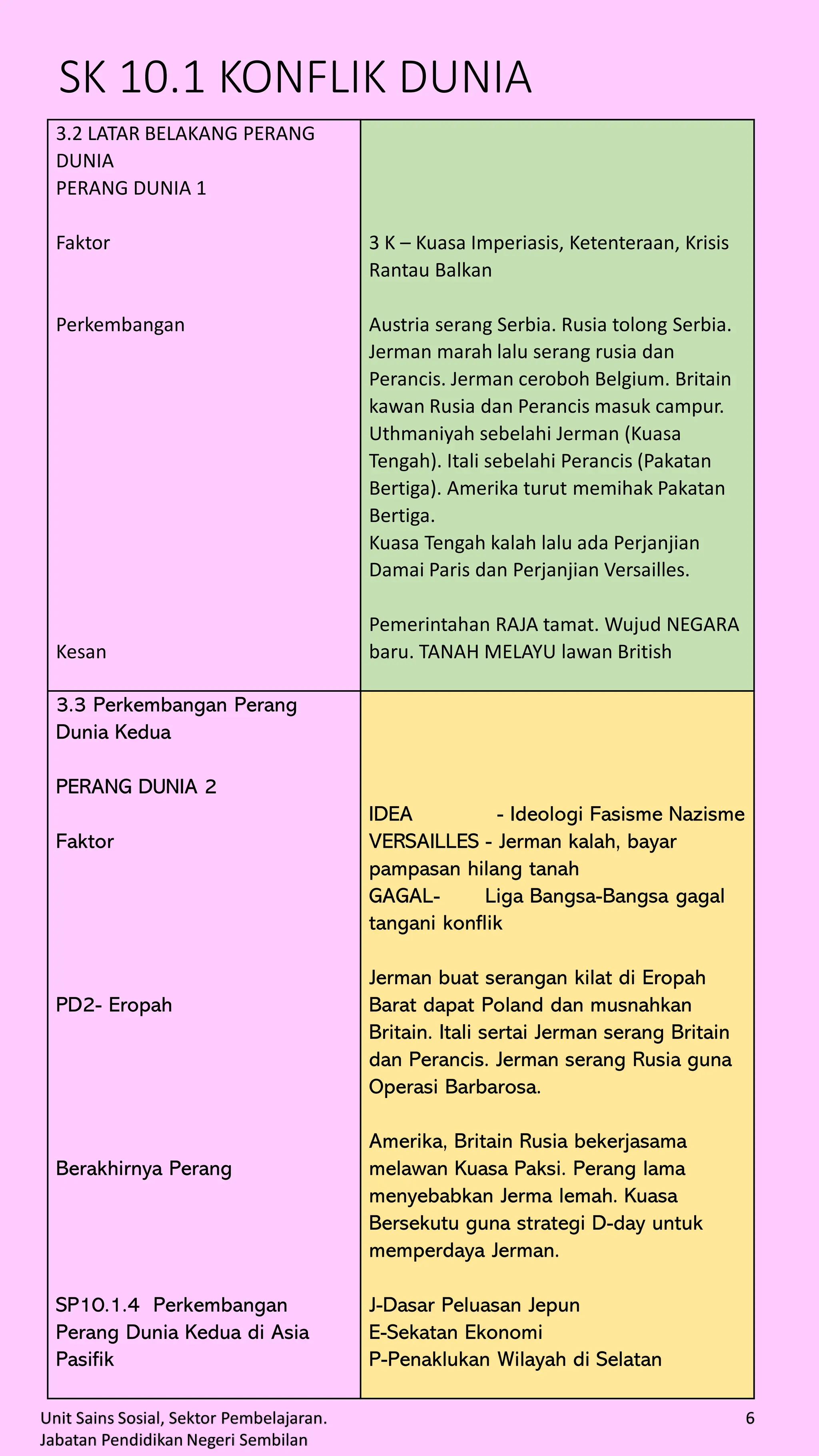 SEJARAH TINGKATAN 4 : MODUL AKRONIM/MNEUMONIK | PDF