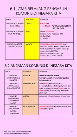SEJARAH TINGKATAN 4 : MODUL AKRONIM/MNEUMONIK | PDF