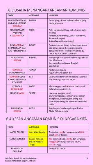 SEJARAH TINGKATAN 4 : MODUL AKRONIM/MNEUMONIK | PDF