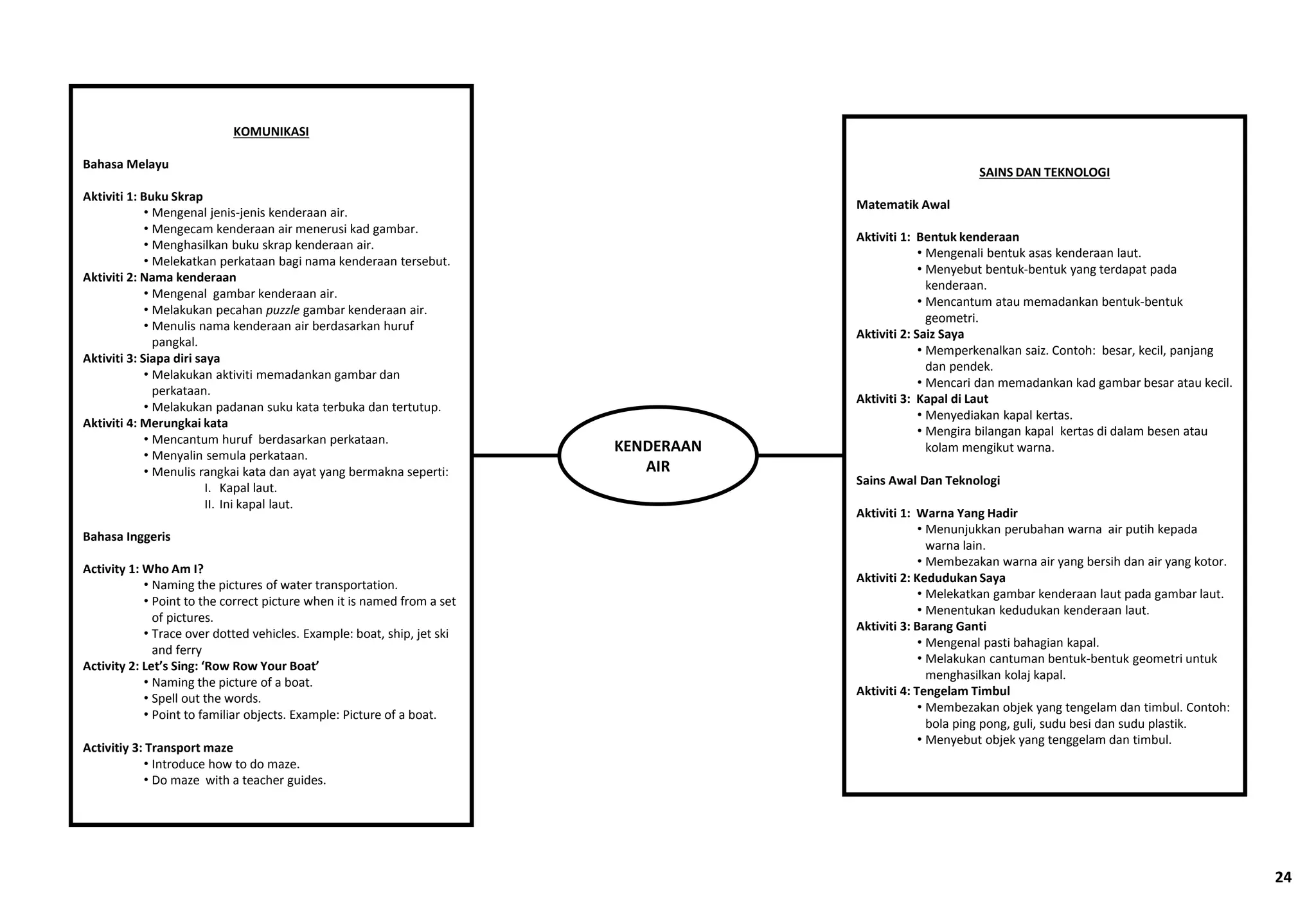 Modul aktiviti pembelajaran bertema prasekolah pendidikan khas ...